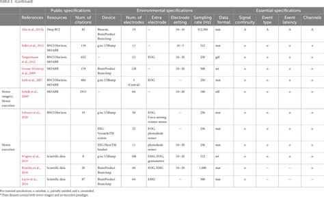 table 1 from review of public motor imagery and execution datasets in brain computer interfaces