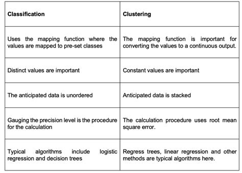Classification Vs Clustering Understanding The Differences