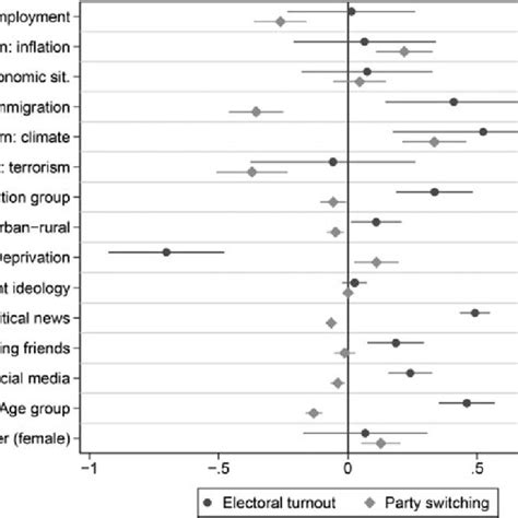plot of coefficients from a logit panel regression with random effects download scientific