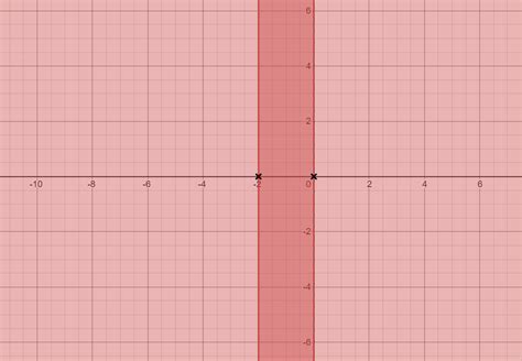 graph the inequality on a rectangular coordinate system quizlet