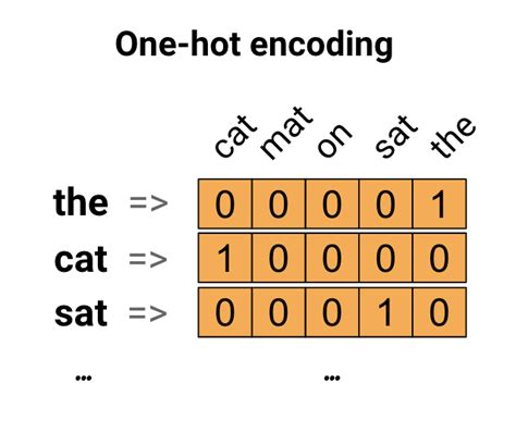 One Hot Encoding Circuit State Diagram