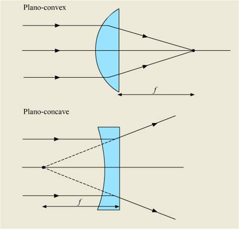 Plano Concave
