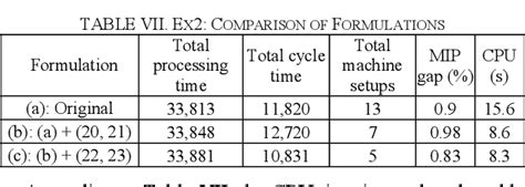 table ii from a novel tightened integer linear programming formulation for batch scheduling