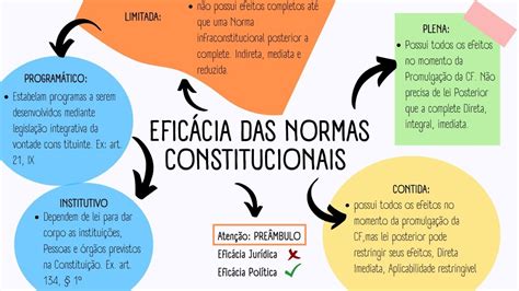 Efic Cia Das Normas Constitucionais Efic Cia Plena Contida E