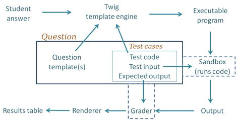 github trampgeek moodle qtype coderunner coderunner a moodle quiz question type that runs