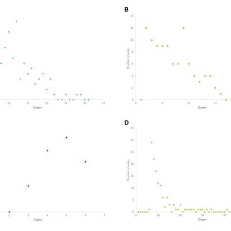 undirected networks degree distribution a c elegans degree download scientific diagram