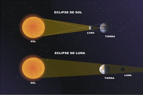 Como Ocurre Un Eclipse Solar Image To U