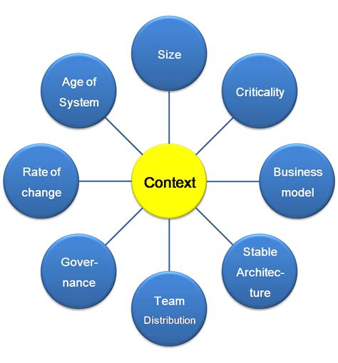 the context of software development philippe kruchten