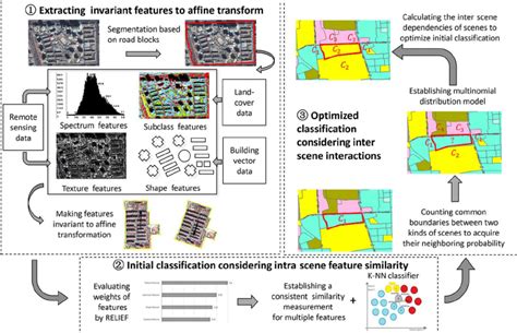framework of semantic classification of scenes it consists of three download scientific