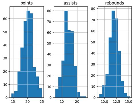 Pandas Create Histogram For Each Column In Dataframe