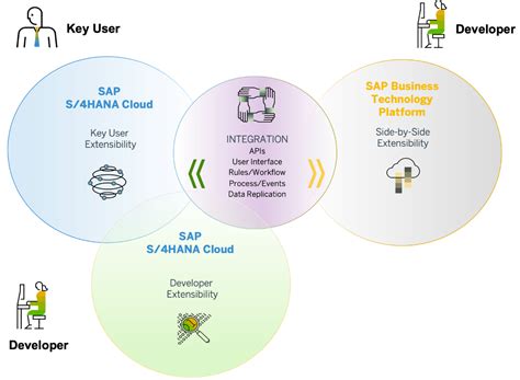 SAP S 4HANA Extensibility Simplified Guide For B SAP Community
