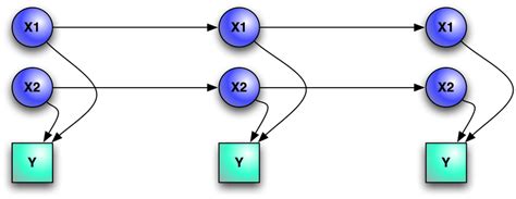 factored hmms left a factorial hmm independent processes xi ovals download scientific