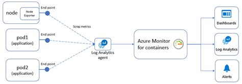 Azure Monitor For Containers With Prometheus Now In Preview Microsoft