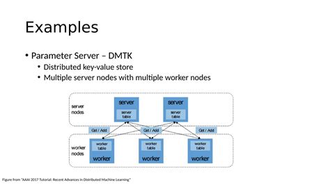 Parallel And Distributed Systems In Machine Learning