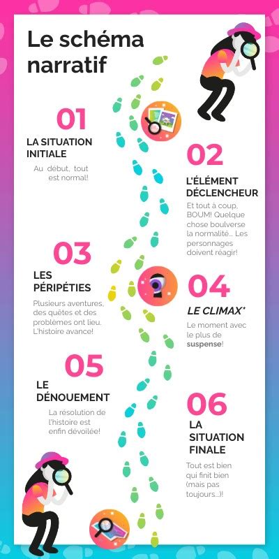 Le schéma narratif