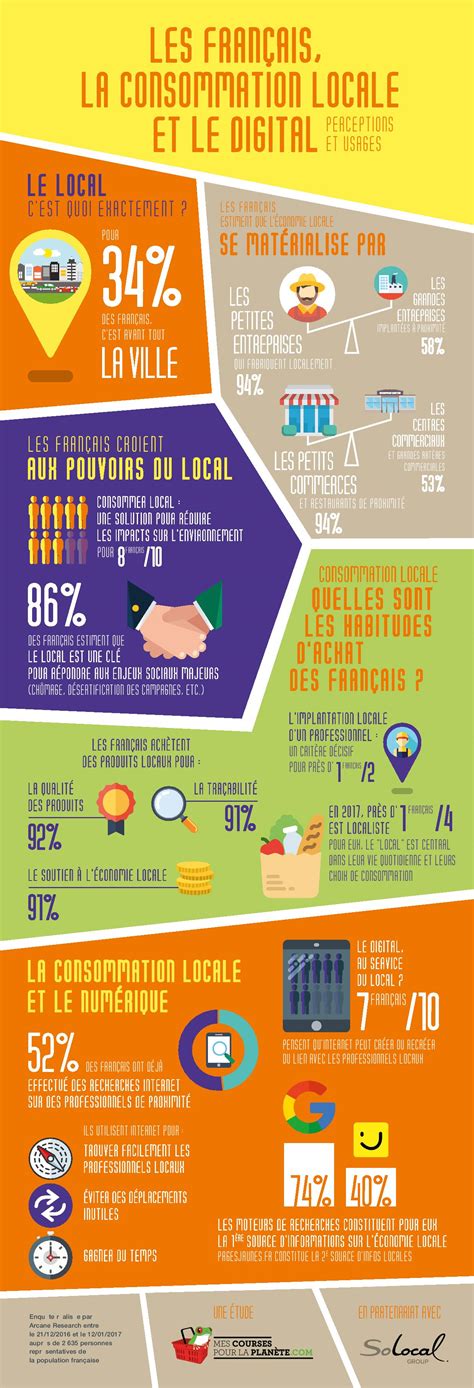 Les Français la consommation locale et le digital Image CB News