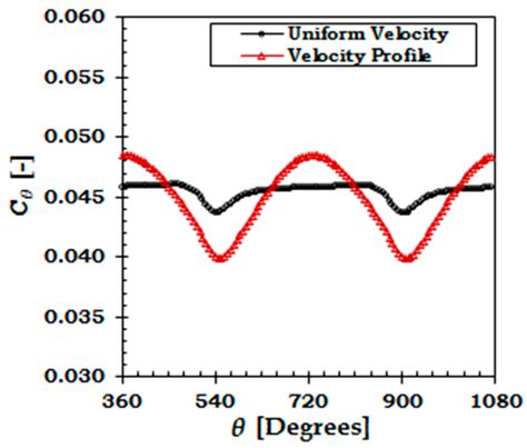 energies free full text coupled fluid structure interaction modelling of loads variation and