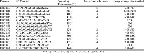 the inter simple sequence repeat issr primers utilized to verify download table