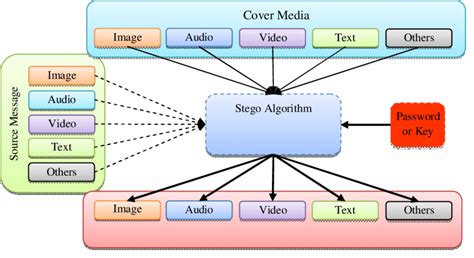 basic components of secure steganography system download scientific diagram