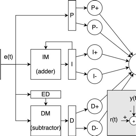 overview of the full pid controller and the output network with the download scientific diagram