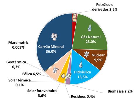 Diferencie O Conceito De Matriz Energética é Matriz Elétrica