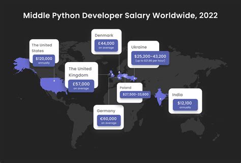 python developer salary in 2024 worldwide and the us uvik