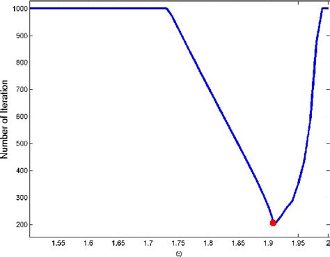 figure 2 from the optimal relaxation parameter for the sor method applied to a classical model