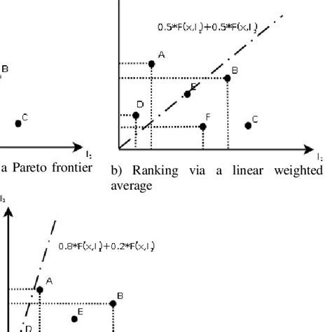 example of multi objective pareto optimization and ranking by download scientific diagram