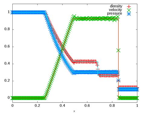 riemann problem setups for the full euler equations the approximate download scientific