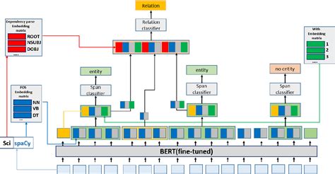 figure 2 from enriching relation representation vectors using entity types and dependency parse