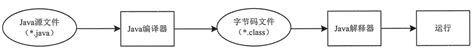 java程序的运行过程（执行流程）分析 知乎