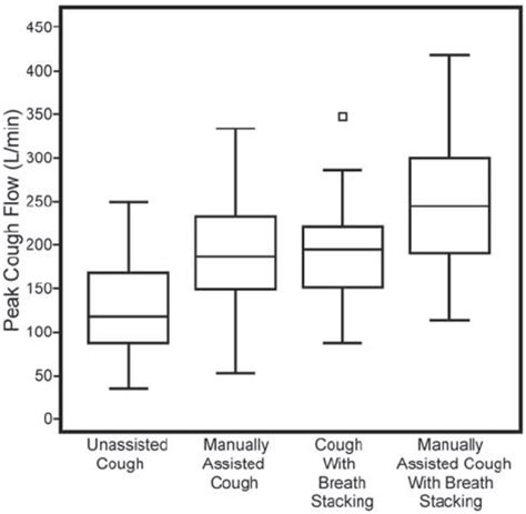Peak Cough Flow With And Without Manually Assisted Cough And With And