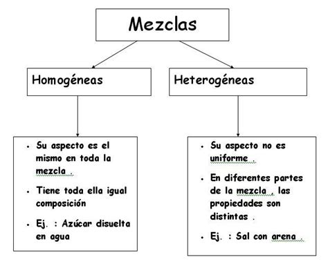 Cuadro Comparativo De Mezclas Homogeneas Y Heterogeneas Brainly Lat