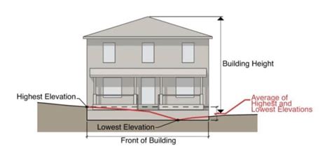 Setbacks For Residential Buildings Significance And Design