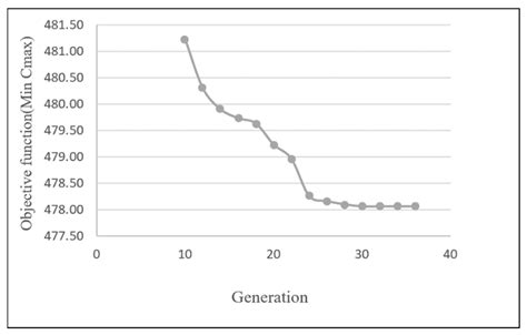applied sciences free full text grid based hybrid genetic approach to relaxed flexible flow