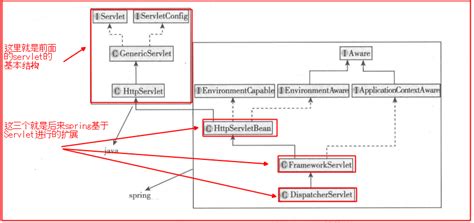 附加：【servlet】和【spring mvc】的关系；【servlet】体系简述； servlet和spring框架的关系 csdn博客