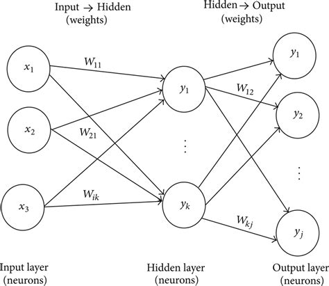 three layered feed forward neural network topology download scientific diagram