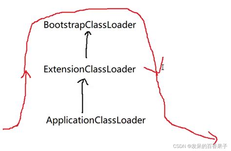 java虚拟机（jvm）解析：内存区域、类加载、垃圾回收和选型考虑 csdn博客