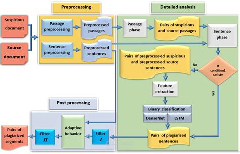 reliable plagiarism detection system based on deep learning approaches مستقل