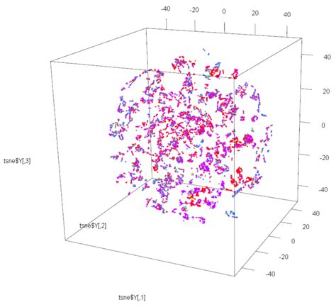 multi dimensional reduction and visualisation with t sne r bloggers