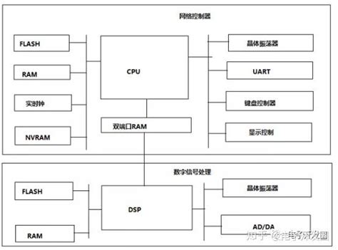 嵌入式系统软硬件是如何协同工作的？ 知乎