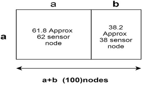 figure 3 from energy efficient sensor node deployment scheme for two stage routing protocol of