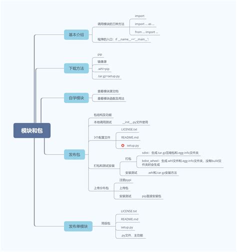 python 基础合集10：模块和包（下） 发布属于自己的第一个模块包 python 3 6 11 win64位版本 csdn博客