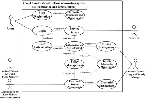 user registration and authentication use case diagram