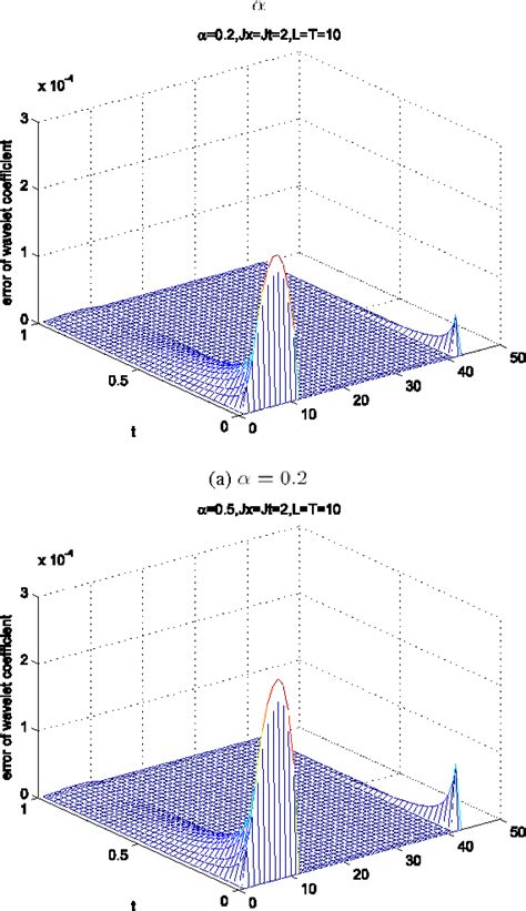 figure 1 from numerical solution of fractional partial differential equations using cubic b
