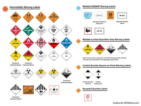 Hazmat Shipping Safety Guide Usps Delivers