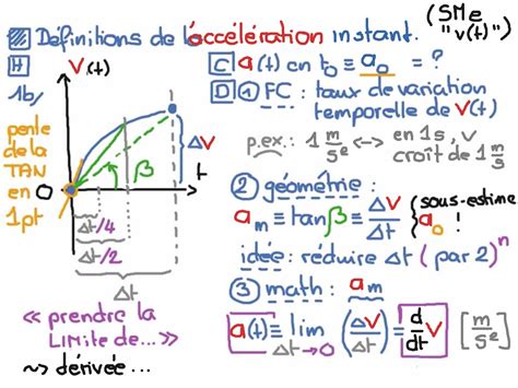 Accélération instantanée définitions Kinematics Science Physics