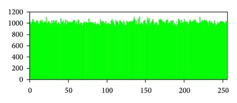 figure 2 novel image encryption scheme based on chebyshev polynomial and duffing map