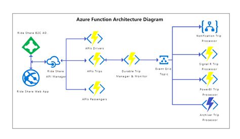 Azure Function Architecture Diagram EdrawMax Templates