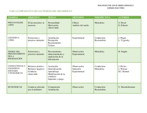 Enfoques Del Desarrollo Principales Teorias Pdf